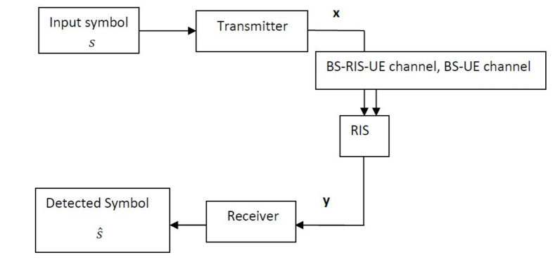 [2503.13976] A CNN-based End-to-End Learning for RIS-assisted Communication Systems