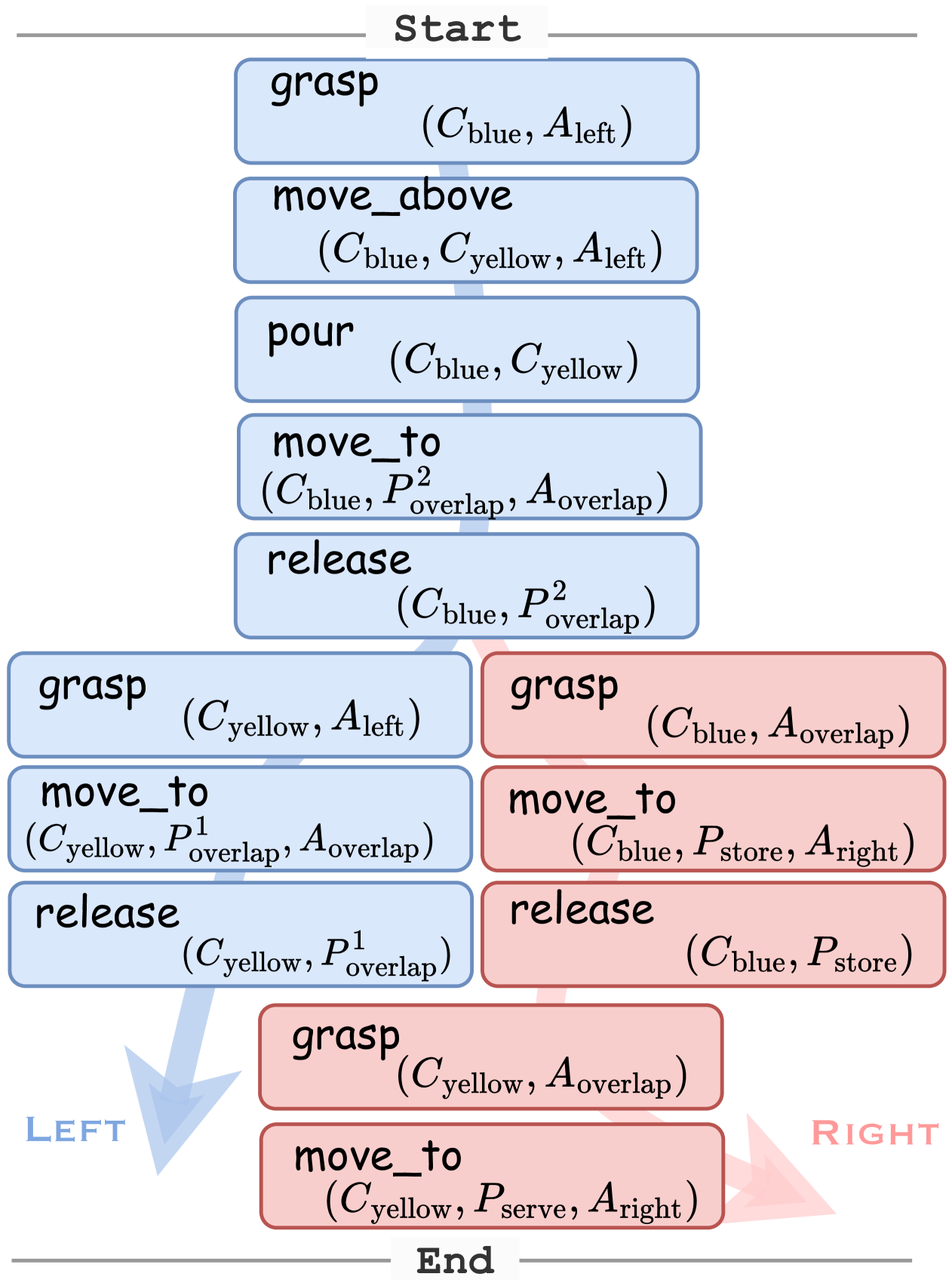 [2503.17309] LLM+MAP: Bimanual Robot Task Planning using Large Language Models and Planning ...