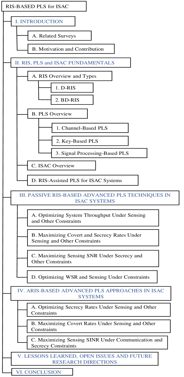 [2503.17721] RIS-based Physical Layer Security for Integrated Sensing ...