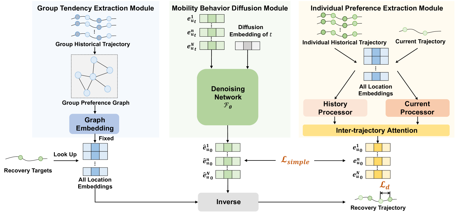 [2503.18302] DiffMove: Group Mobility Tendency Enhanced Trajectory ...