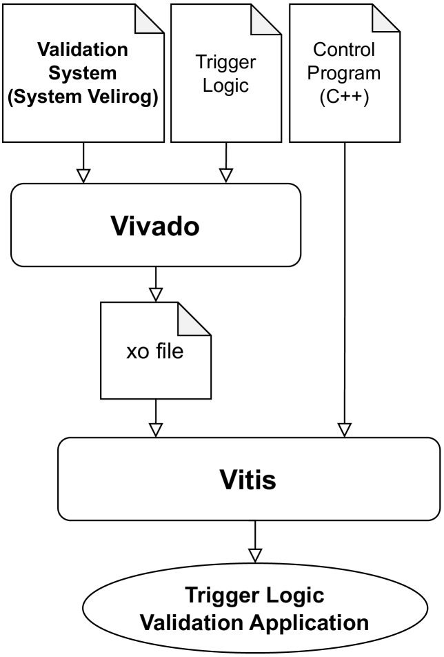 [2503.18357] Development of the firmware logic validation system using the FPGA accelerator