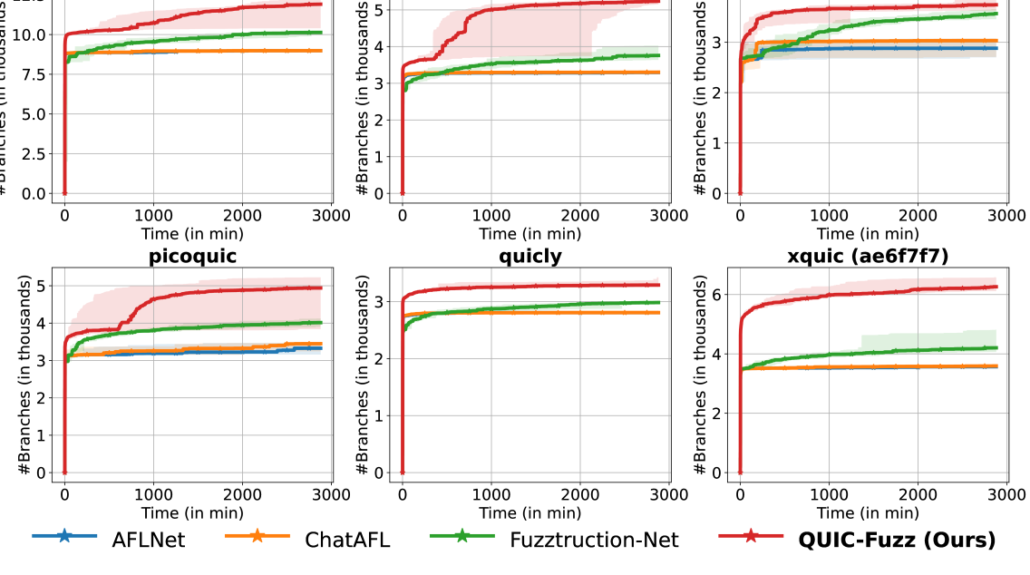 [2503.19402] QUIC-Fuzz: An Effective Greybox Fuzzer For The QUIC Protocol