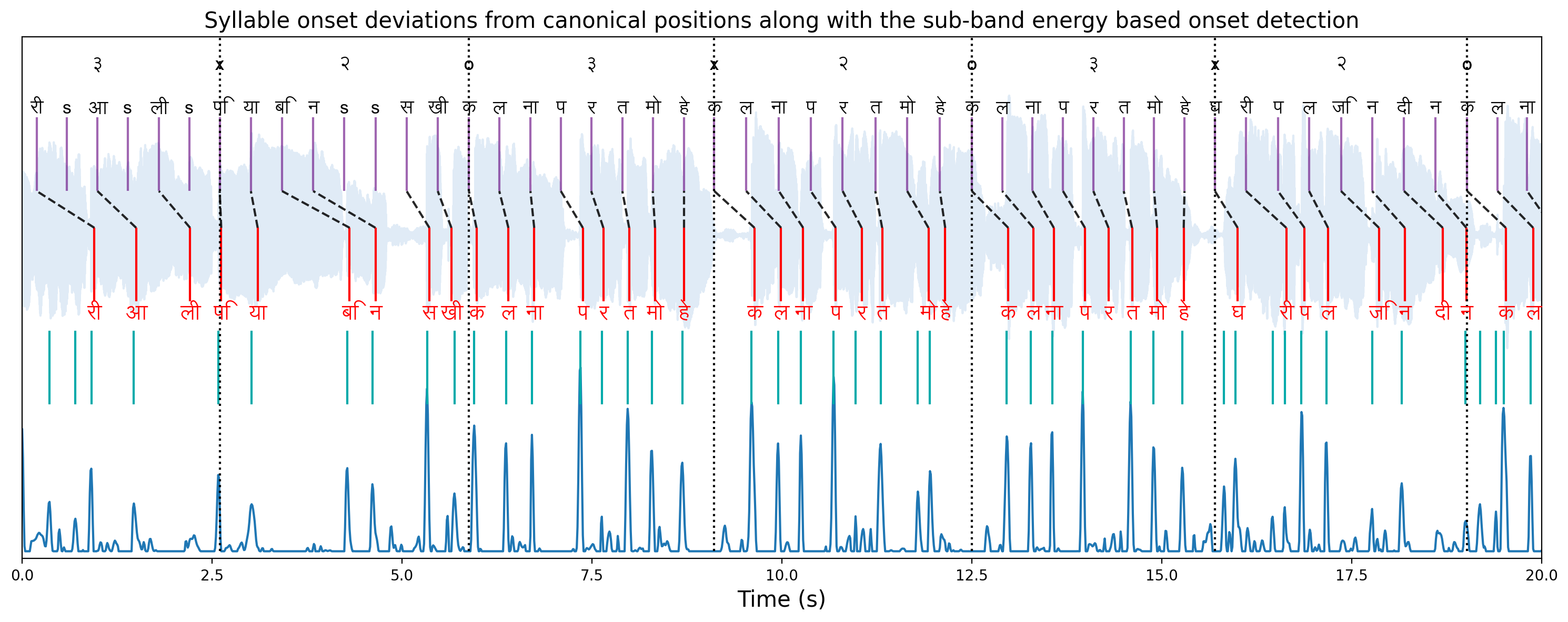 [2503.21142] Expressive Timing in Hindustani Vocal Music