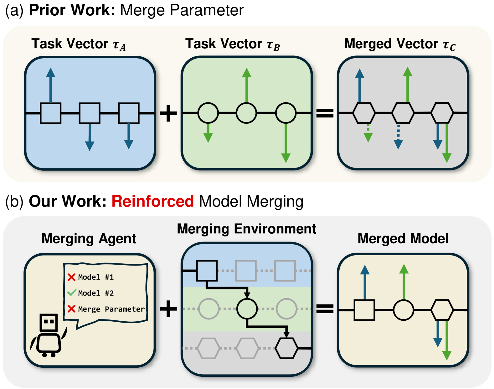 [2503.21272] Reinforced Model Merging