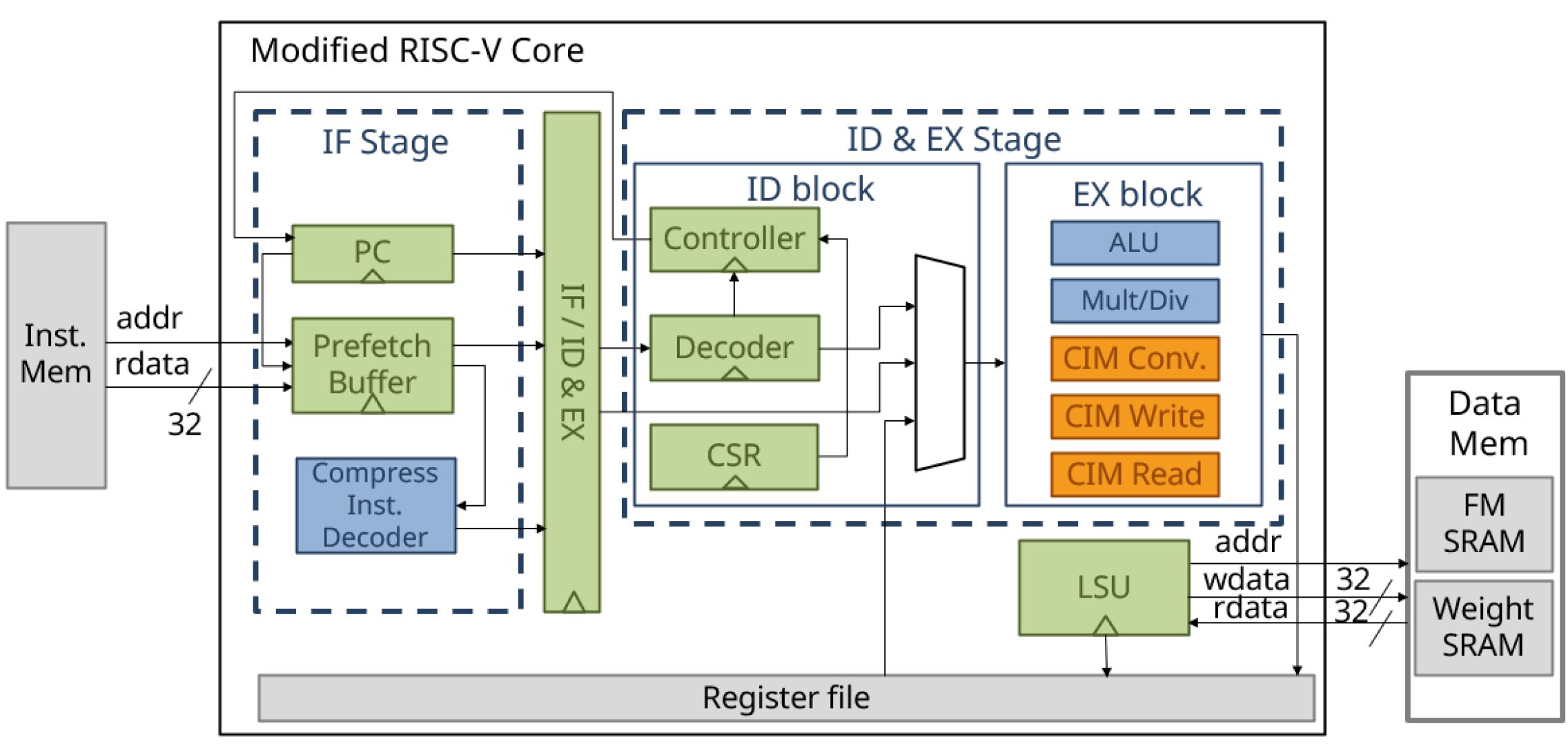 [2503.22072] CIMR-V: An End-to-End SRAM-based CIM Accelerator with RISC ...