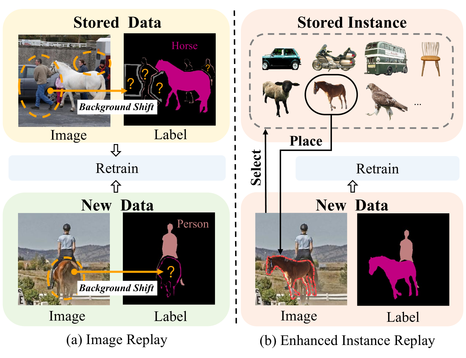 [2503.22136] Beyond Background Shift: Rethinking Instance Replay in Continual Semantic Segmentation