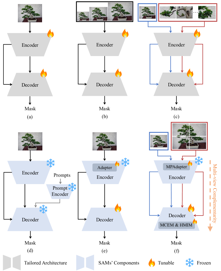 [2503.23786] MGD-SAM2: Multi-view Guided Detail-enhanced Segment Anything Model 2 for High ...