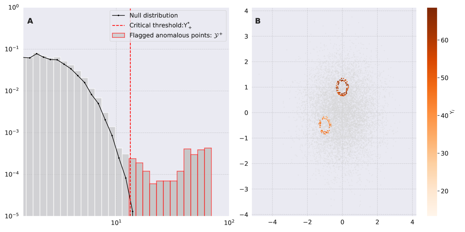 [2503.23927] Detecting Localized Density Anomalies in Multivariate Data via Coin-Flip Statistics
