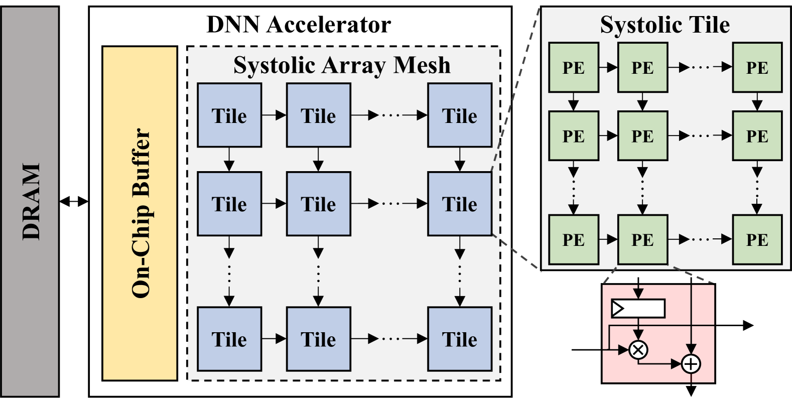 [2503.23945] DiffuSE: Cross-Layer Design Space Exploration of DNN ...
