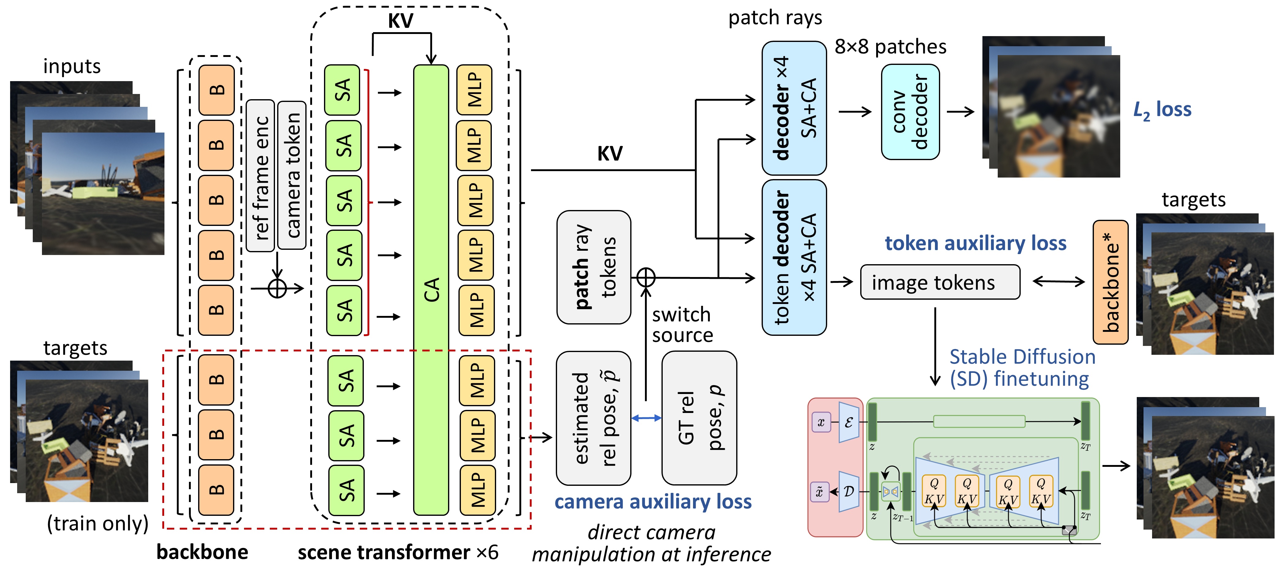 [2503.24374] ERUPT: Efficient Rendering with Unposed Patch Transformer