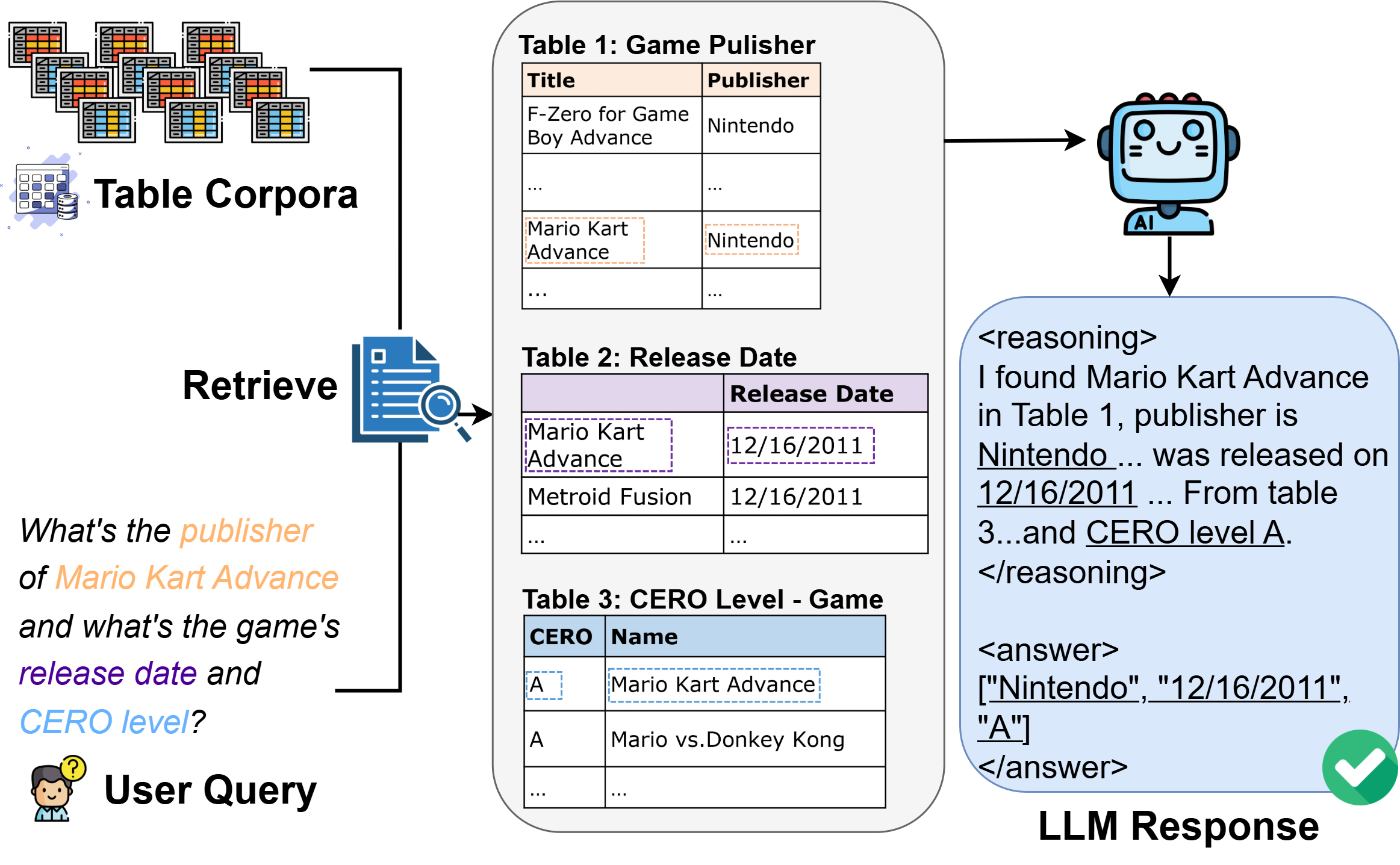 [2504.01346] \our: Graph-Table-RAG for Cross-Table Question Answering