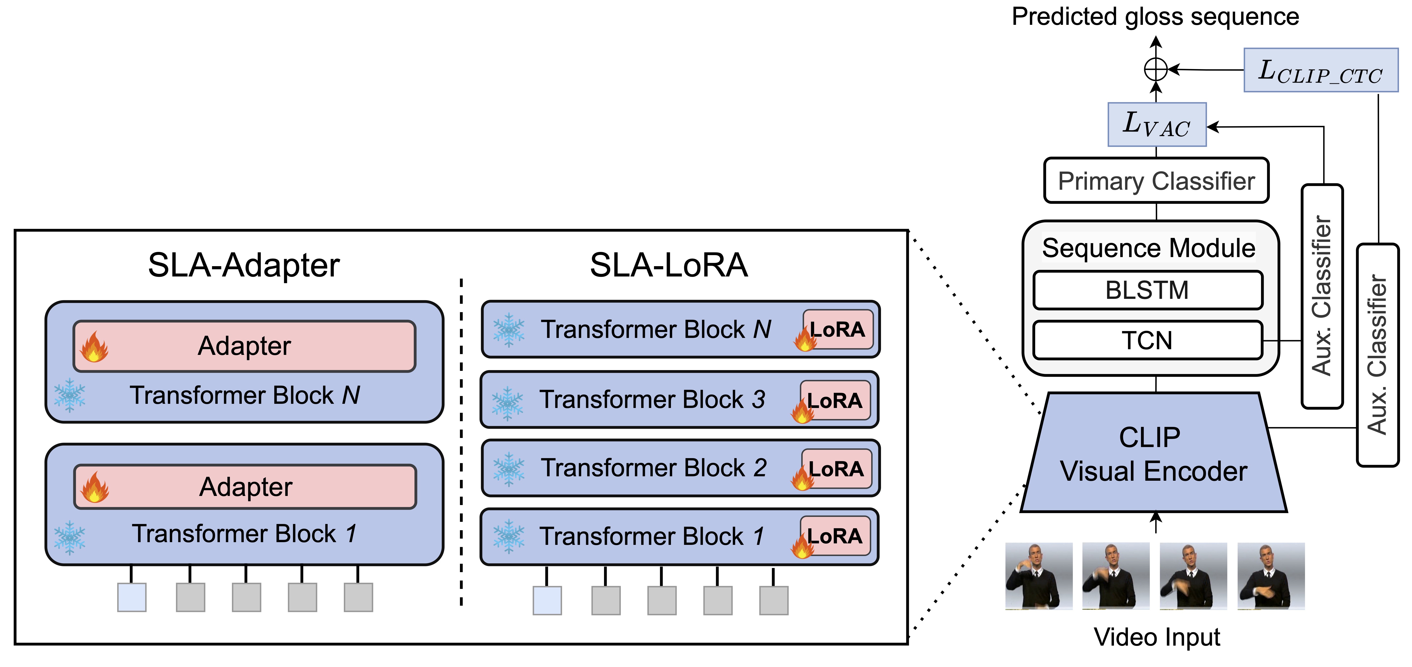 [2504.01666] CLIP-SLA: Parameter-Efficient CLIP Adaptation for ...