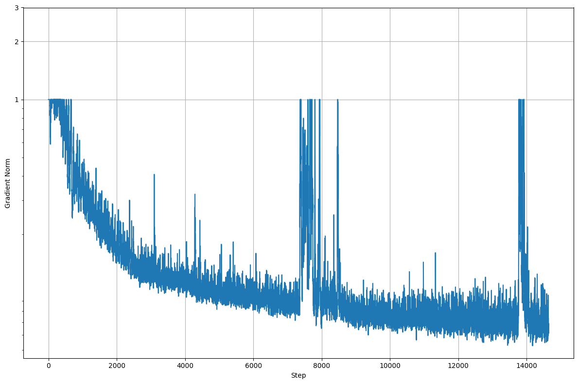 [2504.02507] ZClip: Adaptive Spike Mitigation for LLM Pre-Training