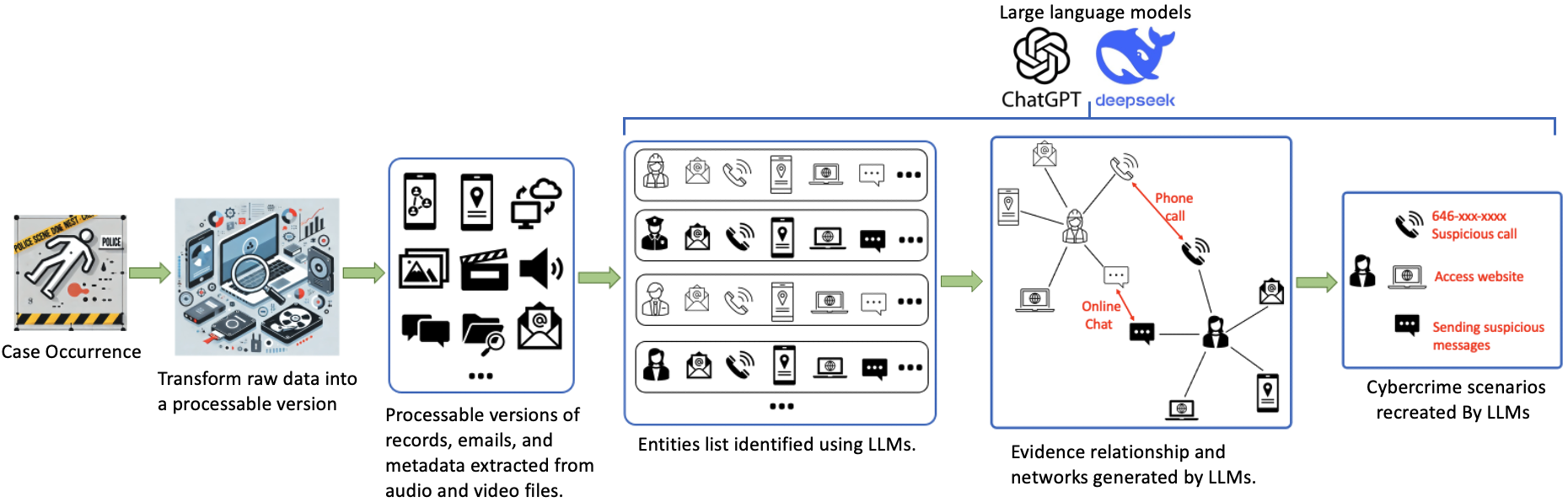 [2504.02963] Digital Forensics in the Age of Large Language Models