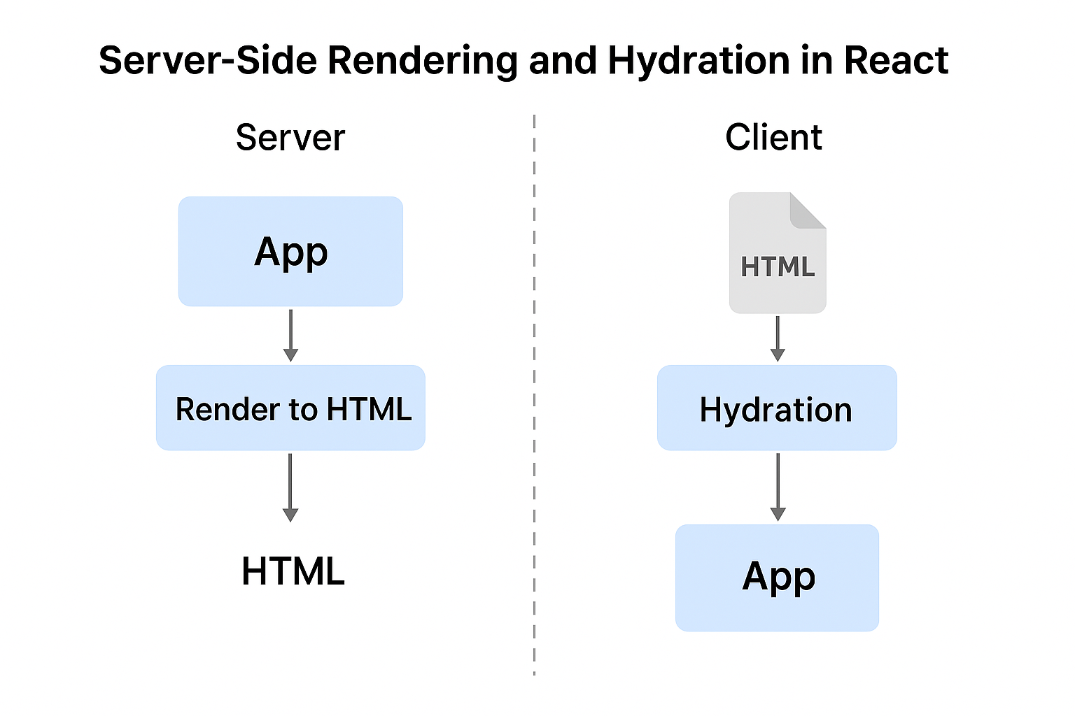 [2504.03884] Improving Front-end Performance through Modular Rendering ...