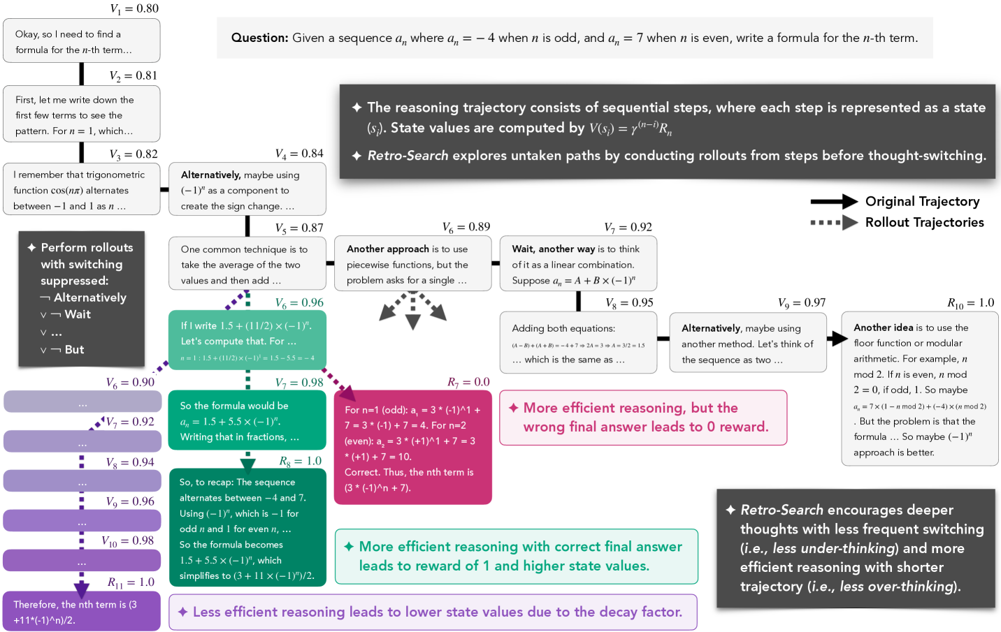 [2504.04383] Retro-Search: Exploring Untaken Paths for Deeper and Efficient Reasoning