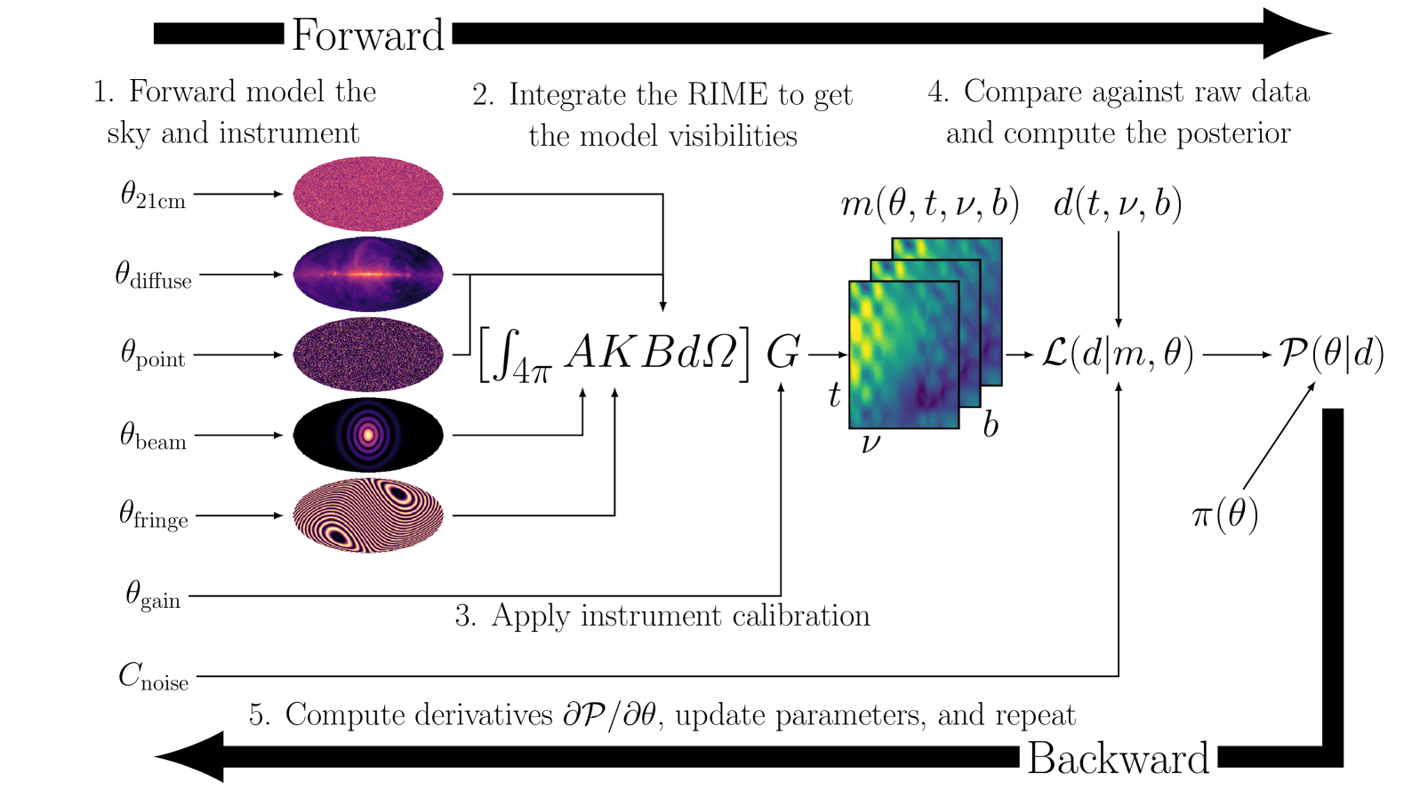 [2504.07090] A Differentiable, End-to-End Forward Model for 21 cm Cosmology: Estimating the ...
