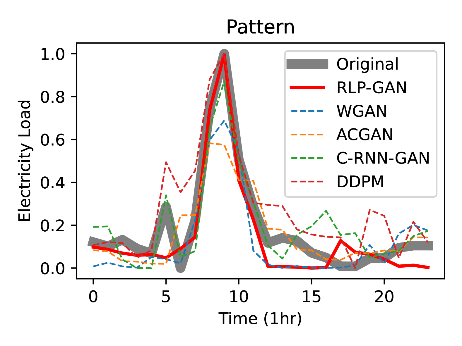 [2504.14300] Learning and Generating Diverse Residential Load Patterns ...
