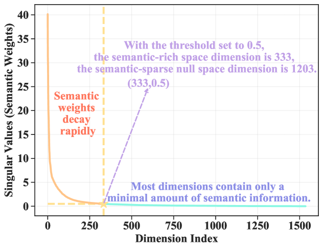 [2504.19218] AlphaFuse: Learn ID Embeddings for Sequential Recommendation in Null Space of ...