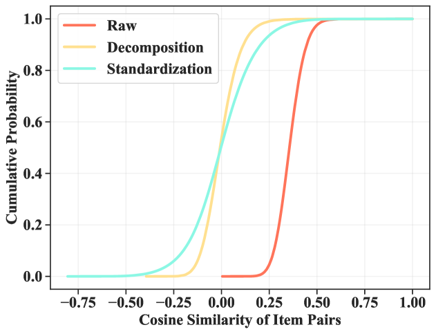 [2504.19218] AlphaFuse: Learn ID Embeddings for Sequential Recommendation in Null Space of ...