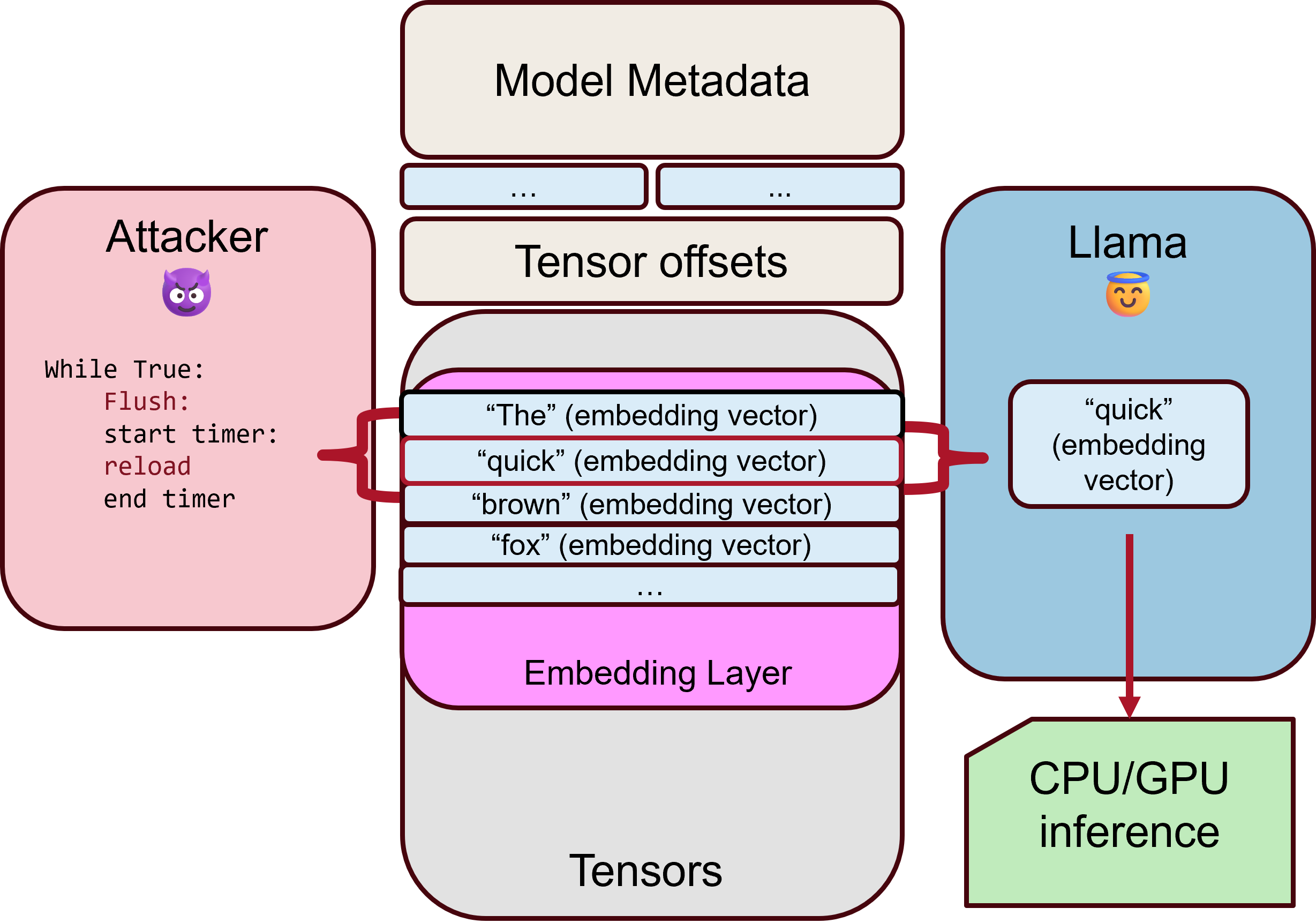 [2505.00817] Spill The Beans: Exploiting CPU Cache Side-Channels to Leak Tokens from Large ...