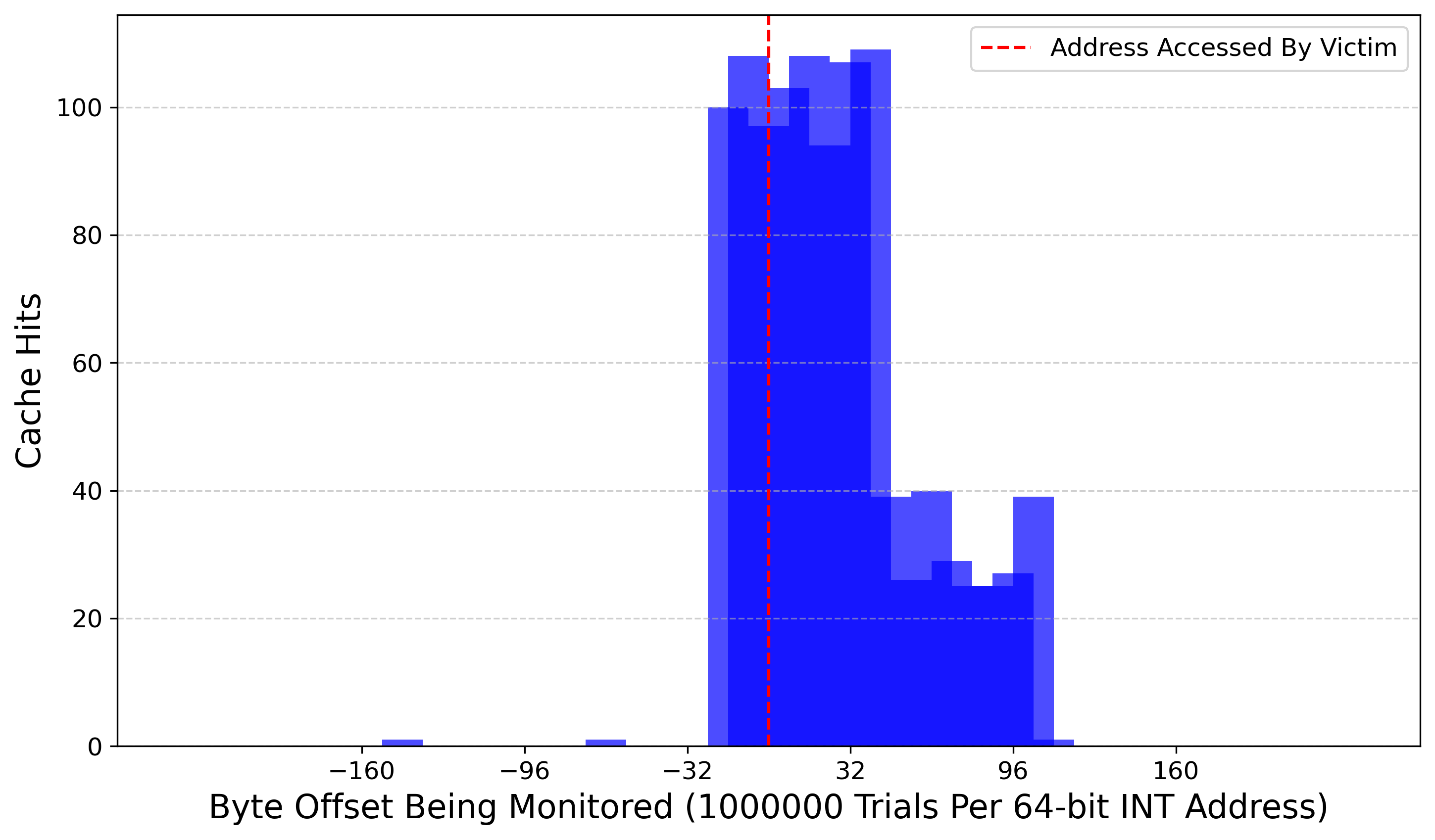 [2505.00817] Spill The Beans: Exploiting CPU Cache Side-Channels to Leak Tokens from Large ...