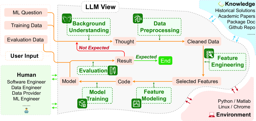[2505.03418] Knowledge Augmented Complex Problem Solving with Large Language Models: A Survey