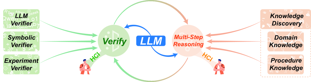 [2505.03418] Knowledge Augmented Complex Problem Solving with Large Language Models: A Survey