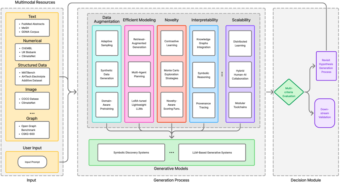 [2505.04651] Scientific Hypothesis Generation and Validation: Methods ...