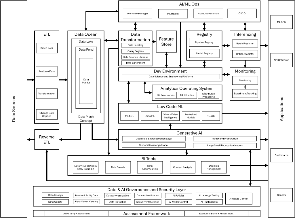 [2505.04717] Big Data Architecture for Large Organizations