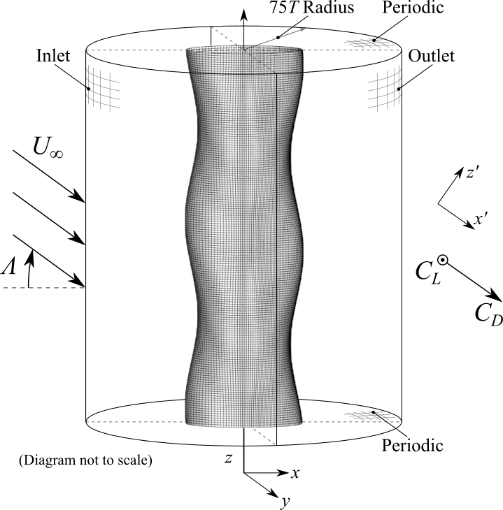 [2505.06226] Sweep Angle Effects of Flow Over an Undulated Cylinder