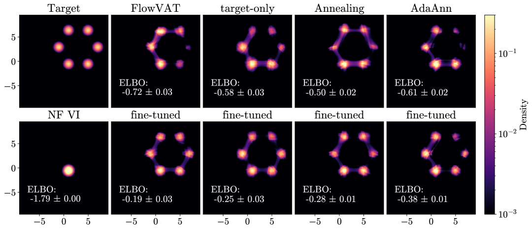 [2505.10466] FlowVAT: Normalizing Flow Variational Inference with Affine-Invariant Tempering