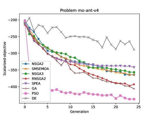 [2505.13726] Benchmarking MOEAs for solving continuous multi-objective ...