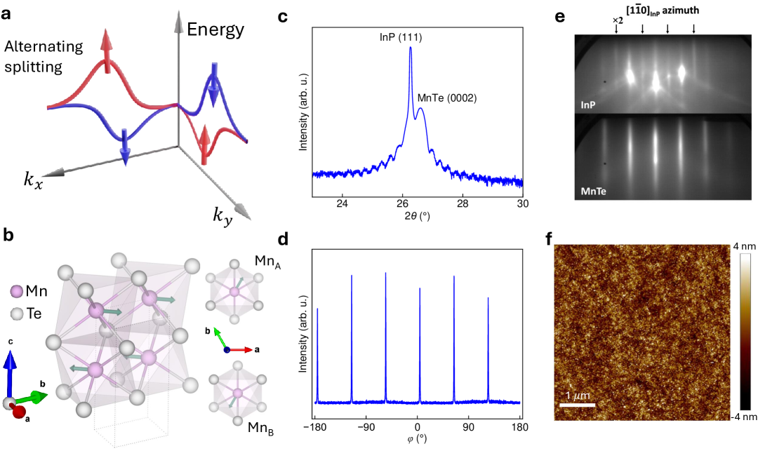 [2505.14589] Interplay between altermagnetic order and crystal symmetry ...