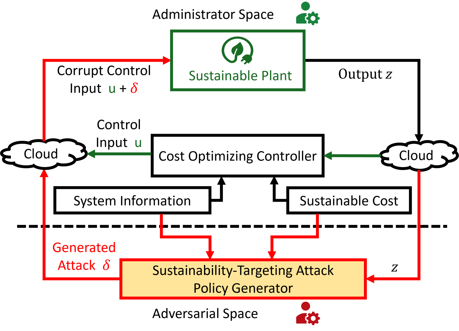 [2505.14982] Green Hacks: Generating Sustainability-Targeting Attacks ...