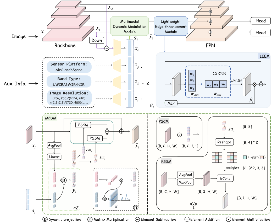 [2505.15184] AuxDet: Auxiliary Metadata Matters for Omni-Domain ...