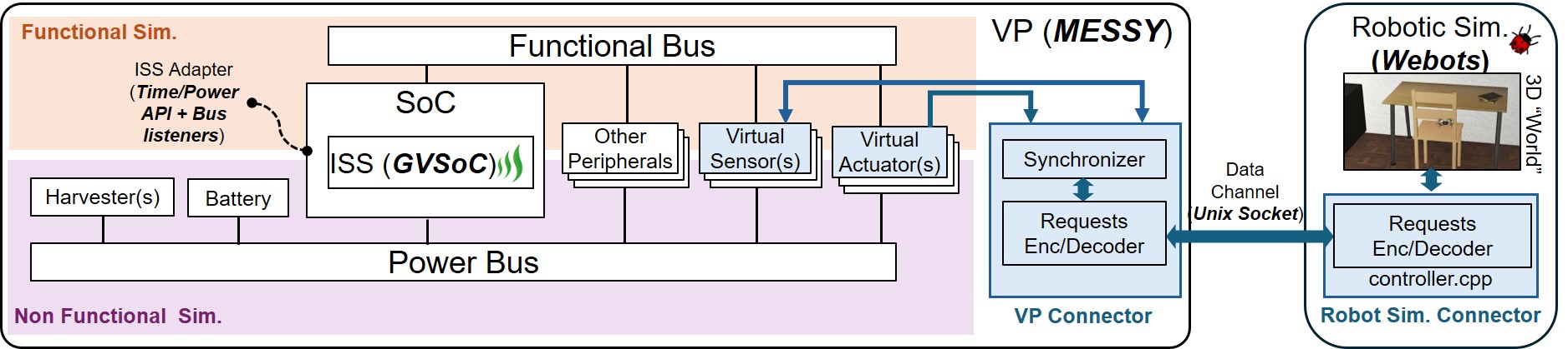 [2505.16682] MEbots: Integrating a RISC-V Virtual Platform with a Robotic Simulator for Energy ...
