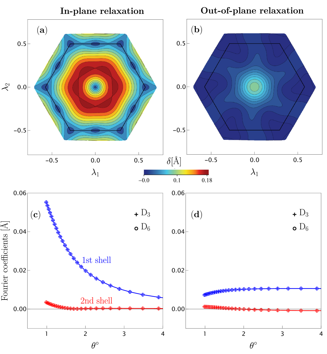 [2505.19485] Universal Symmetries in Twisted Moiré Materials