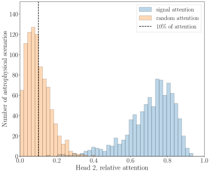 [2505.21042] What exactly did the Transformer learn from our physics data?