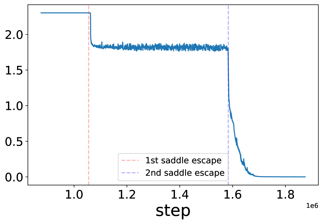 [2505.21722] Saddle-To-Saddle Dynamics in Deep ReLU Networks: Low-Rank Bias in the First Saddle ...