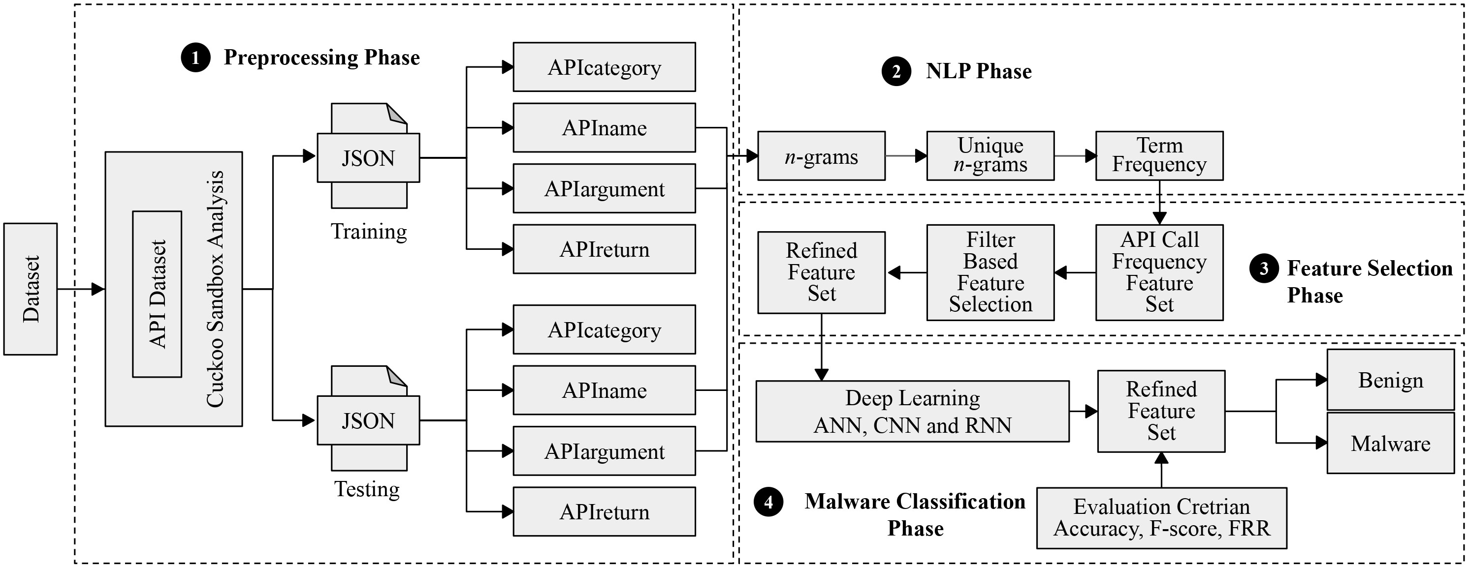 [2506.01412] System Calls for Malware Detection and Classification ...