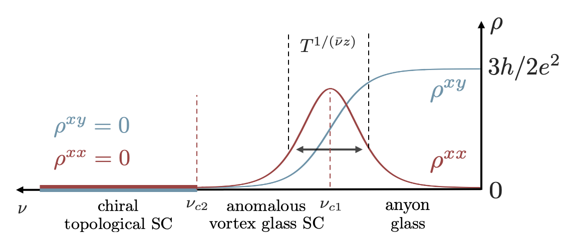 [2506.02128] Anyon delocalization transitions out of a disordered FQAH ...