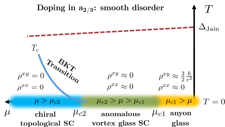 [2506.02128] Anyon delocalization transitions out of a disordered FQAH ...