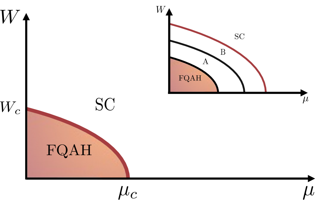 [2506.02128] Anyon delocalization transitions out of a disordered FQAH ...