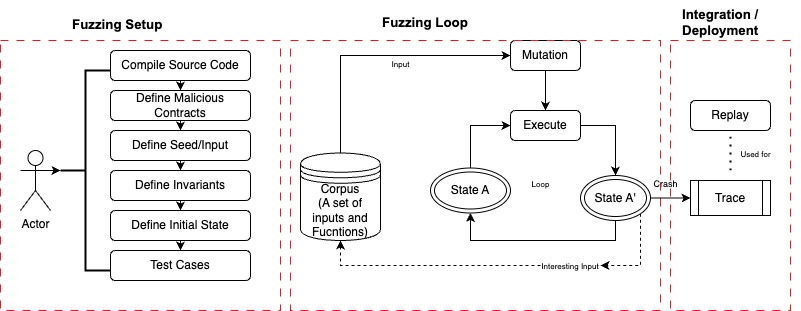 [2506.07389] Human Side of Smart Contract Fuzzing: An Empirical Study