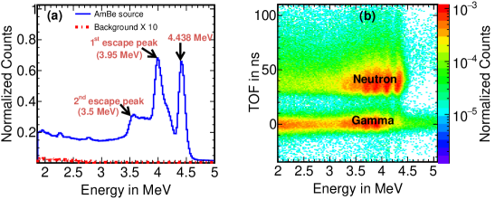 [2506.13826] Study of neutron response using time of flight technique ...