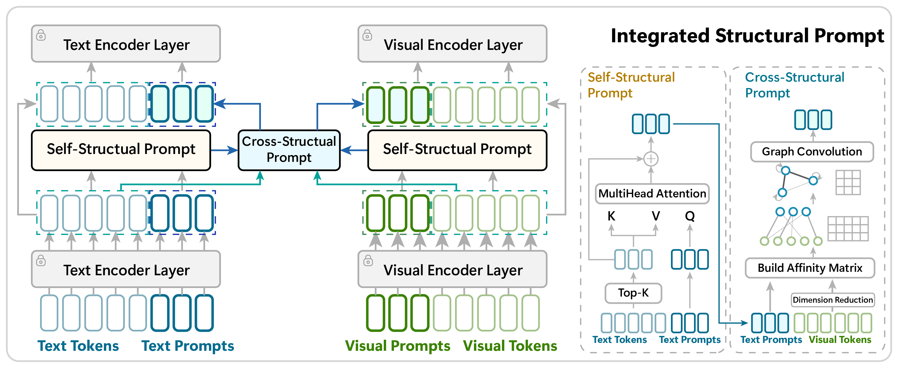 [2507.05677] Integrated Structural Prompt Learning for Vision-Language ...