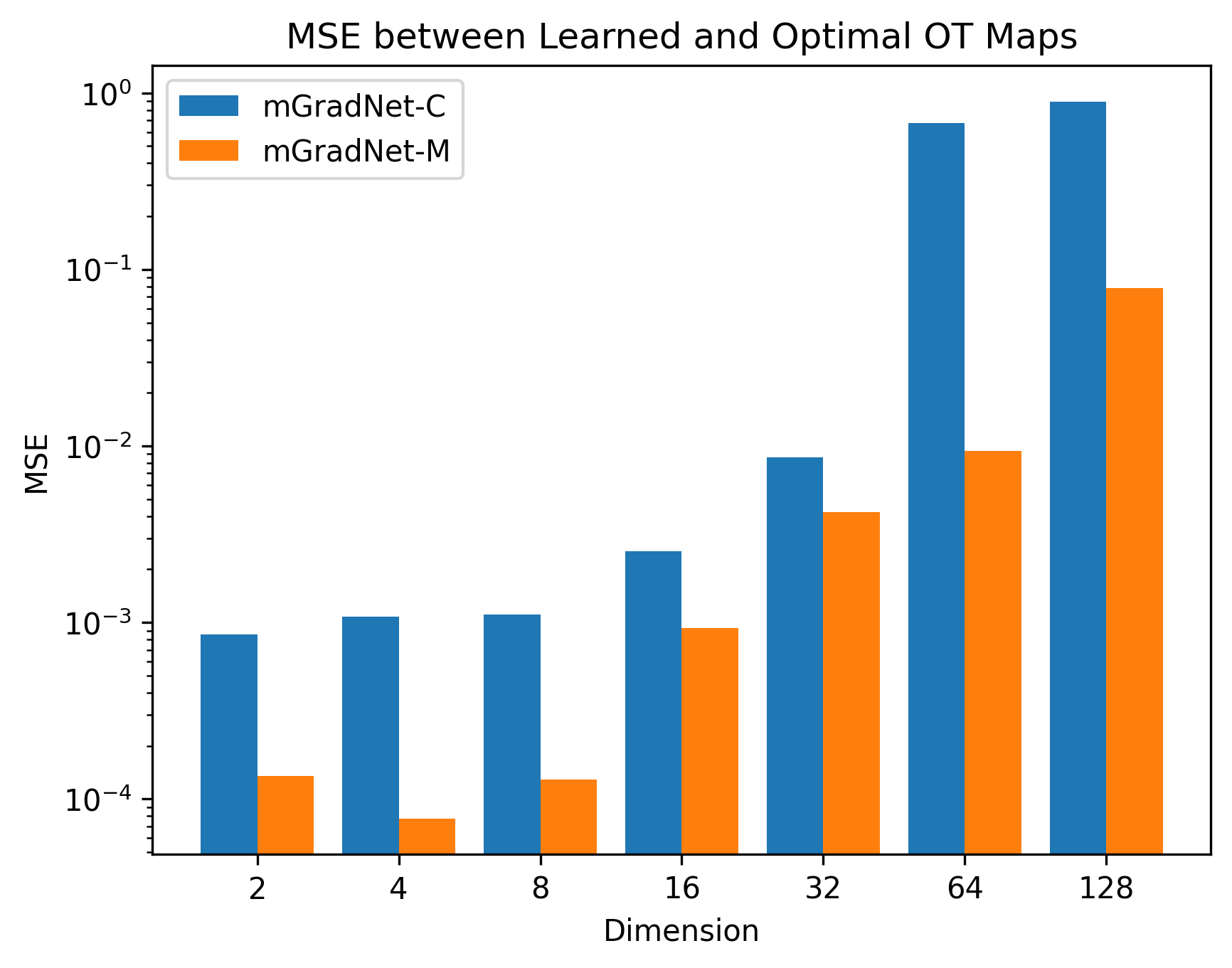 [2507.13191] GradNetOT: Learning Optimal Transport Maps with GradNets