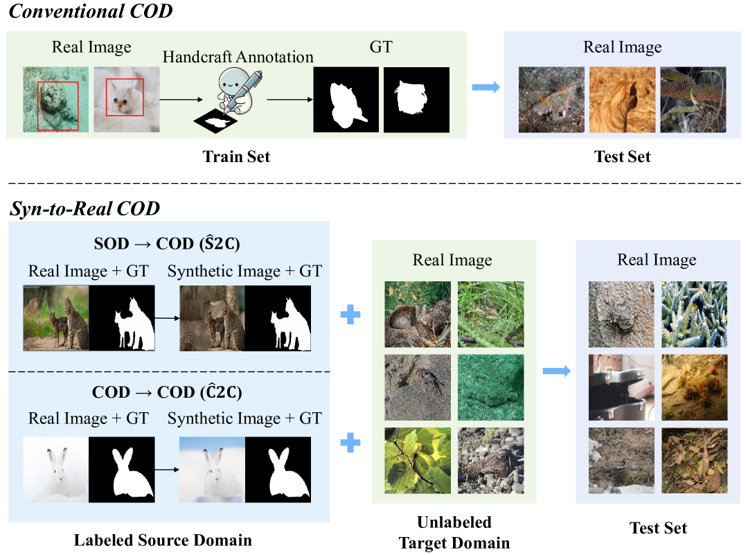 [2507.18911] Synthetic-to-Real Camouflaged Object Detection