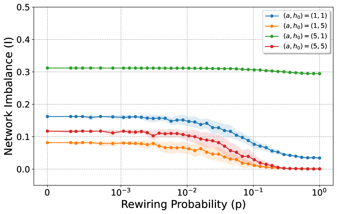 [2508.06898] Decoupling Structural Heterogeneity from Functional ...